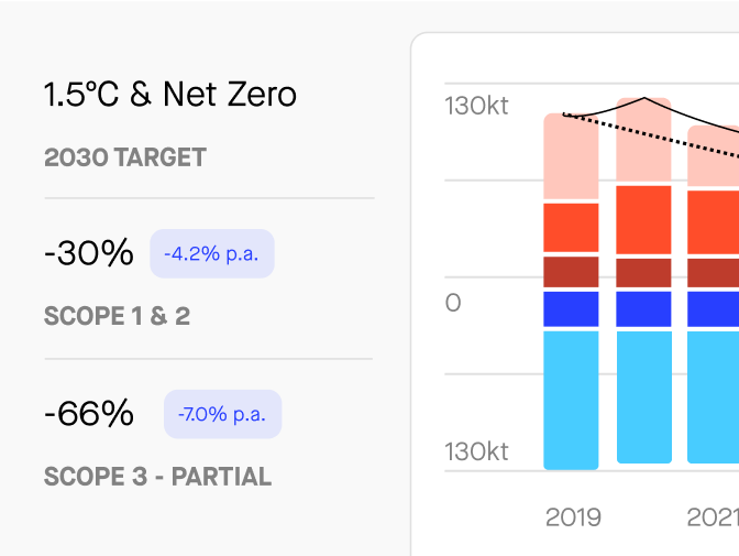 Data-driven platform to drive climate actions and reduce your carbon